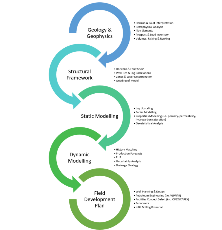 Field Development – Discover Geoscience